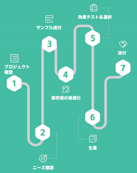 保存液最適化サービス - Rombio 南京荣梦生物科技有限公司